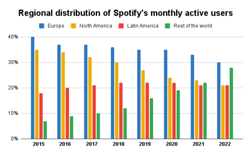 Exploring Spotify Statistics: Key Figures on Users and Revenue| 2024